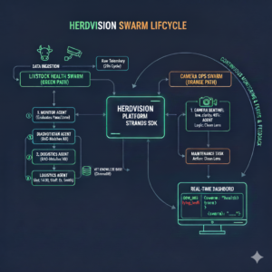 A Strands SDK-Driven Swarm Architecture using Dedicated Pipelines ...