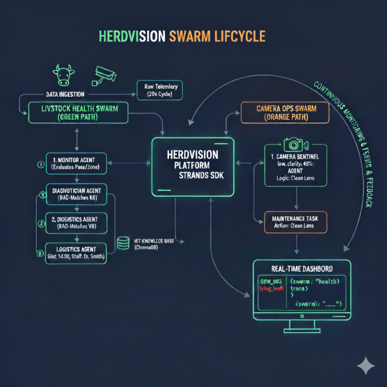 A Strands SDK-Driven Swarm Architecture using Dedicated Pipelines ...
